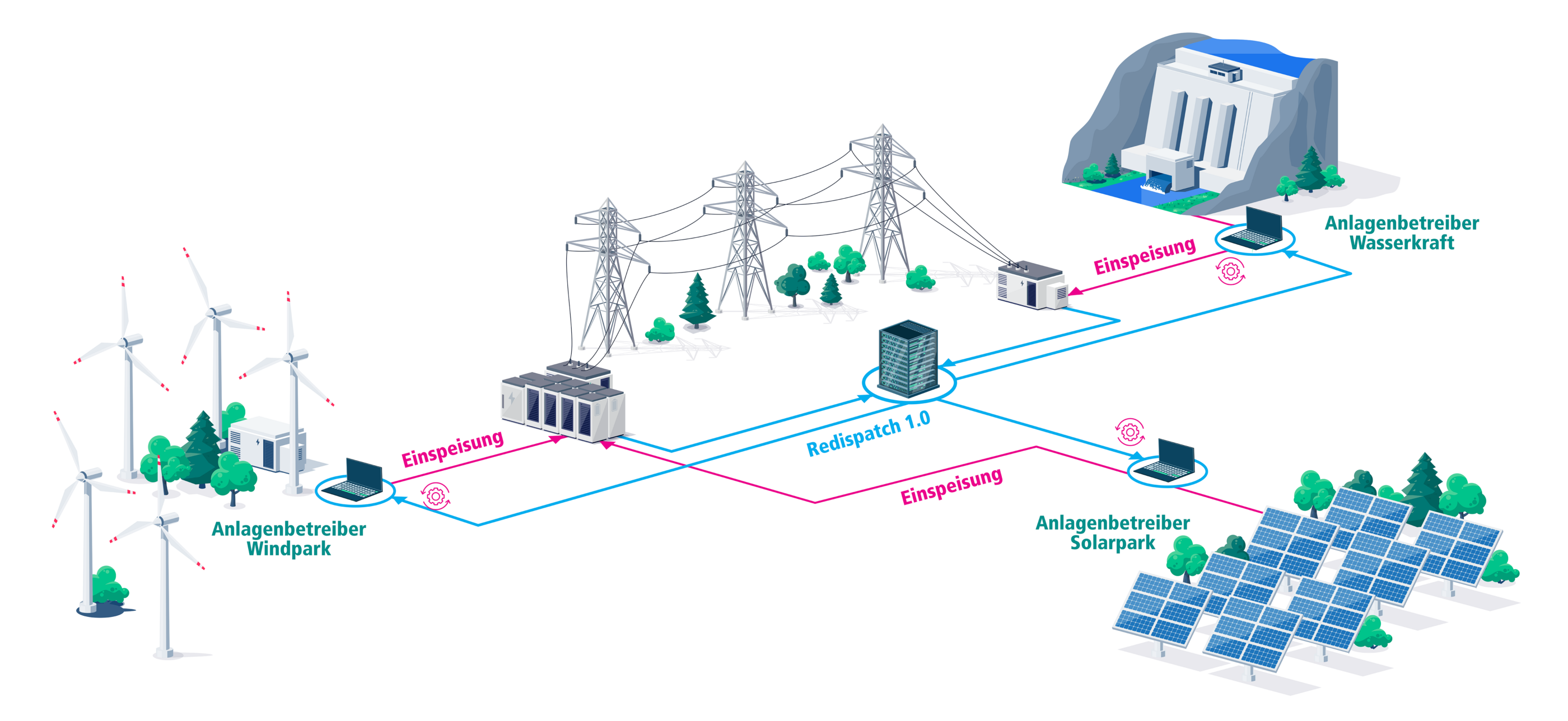 Redispatch 1.0: Automatisierter Aktivierungsprozess - Soptim
