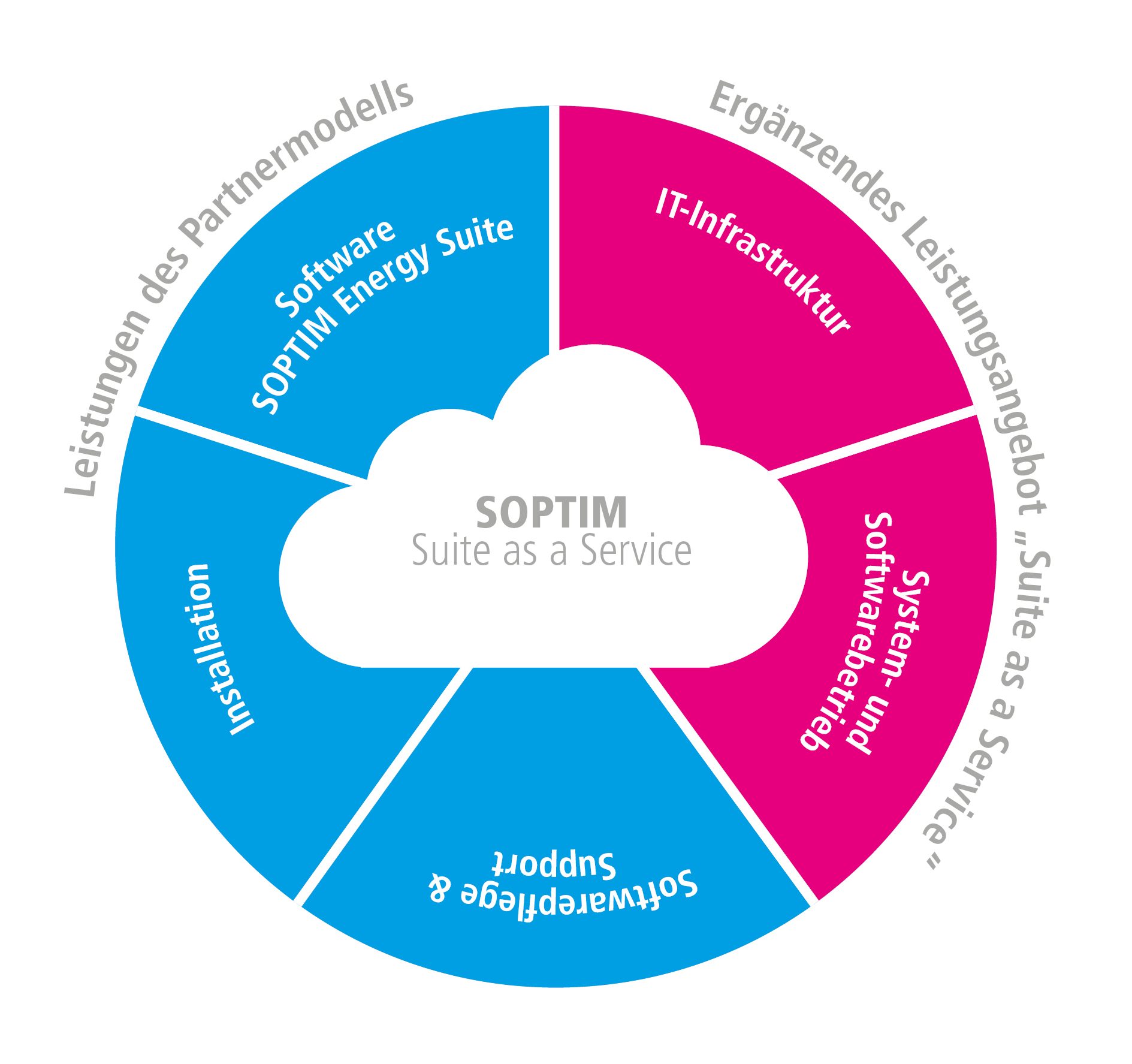 Mehr als Software as a Service: Suite as a Service - Soptim